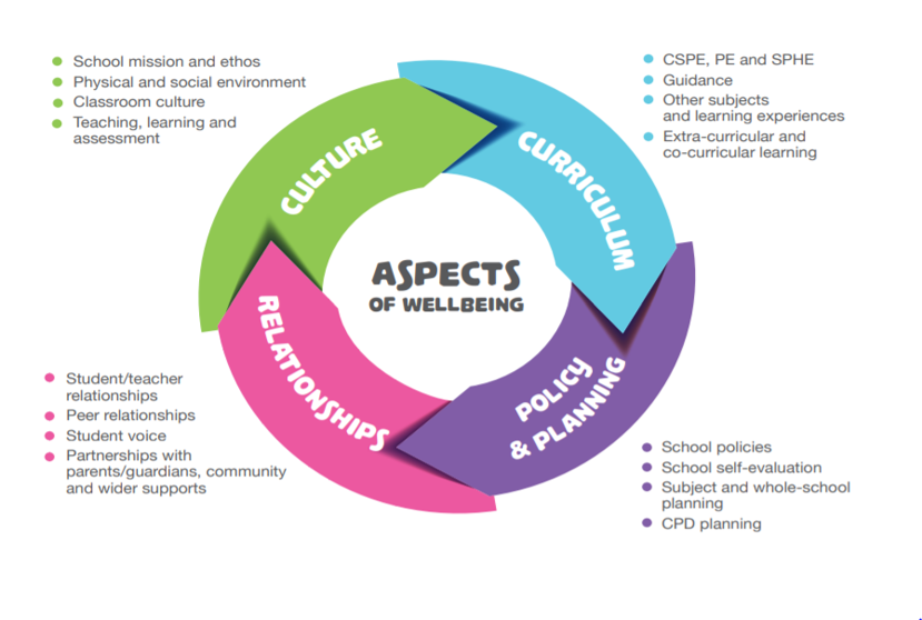 Wellbeing Programme Presentation Secondary School Castleisland