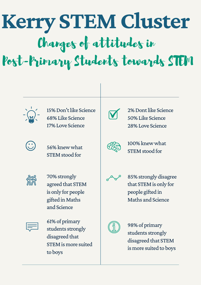 STEM Beacon School - Presentation Secondary School Castleisland